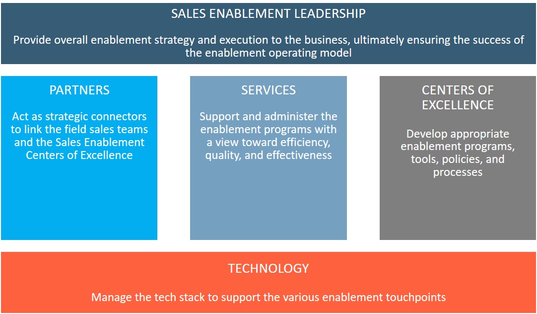 Building the Right Sales Operating Model for Sales Enablement