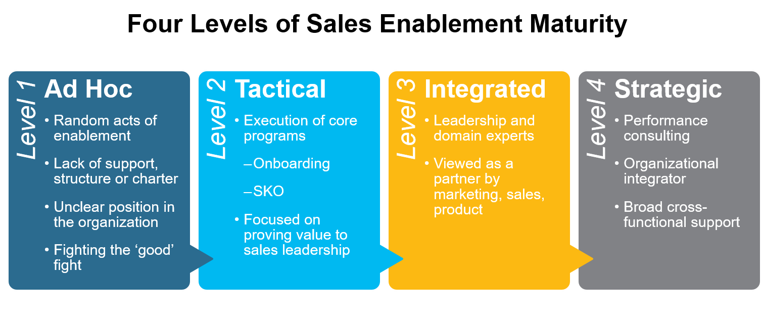 Sales Enablement Maturity Model: The 4 levels of Maturity