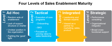 Sales Enablement Maturity Model: The 4 levels of Maturity